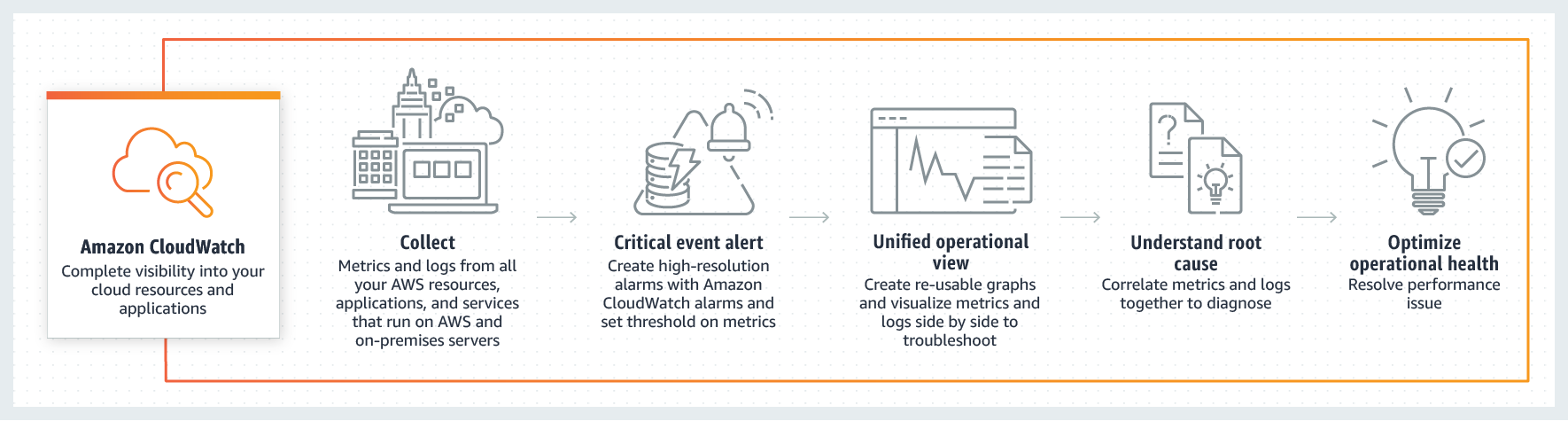 Amazon CloudWatch - Application and Infrastructure Monitoring